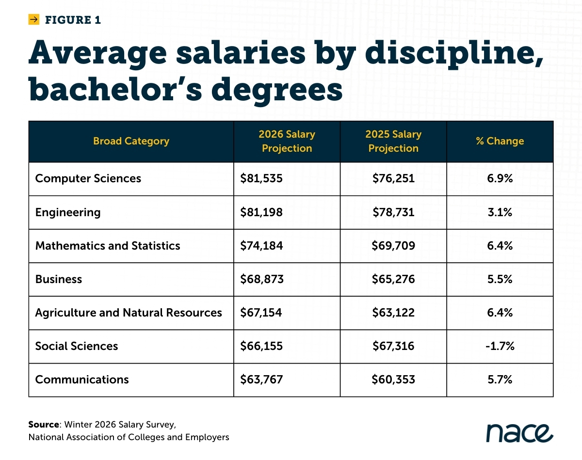 Salaries Expected to Climb for Class of 2026 Grads Despite Flat Hiring